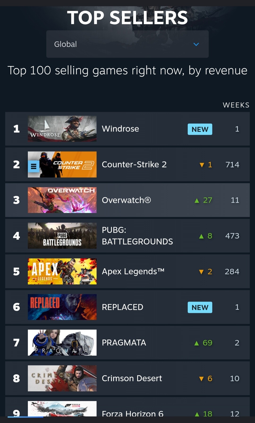 Replaced is currently one of the top 10 best selling games on Steam ...