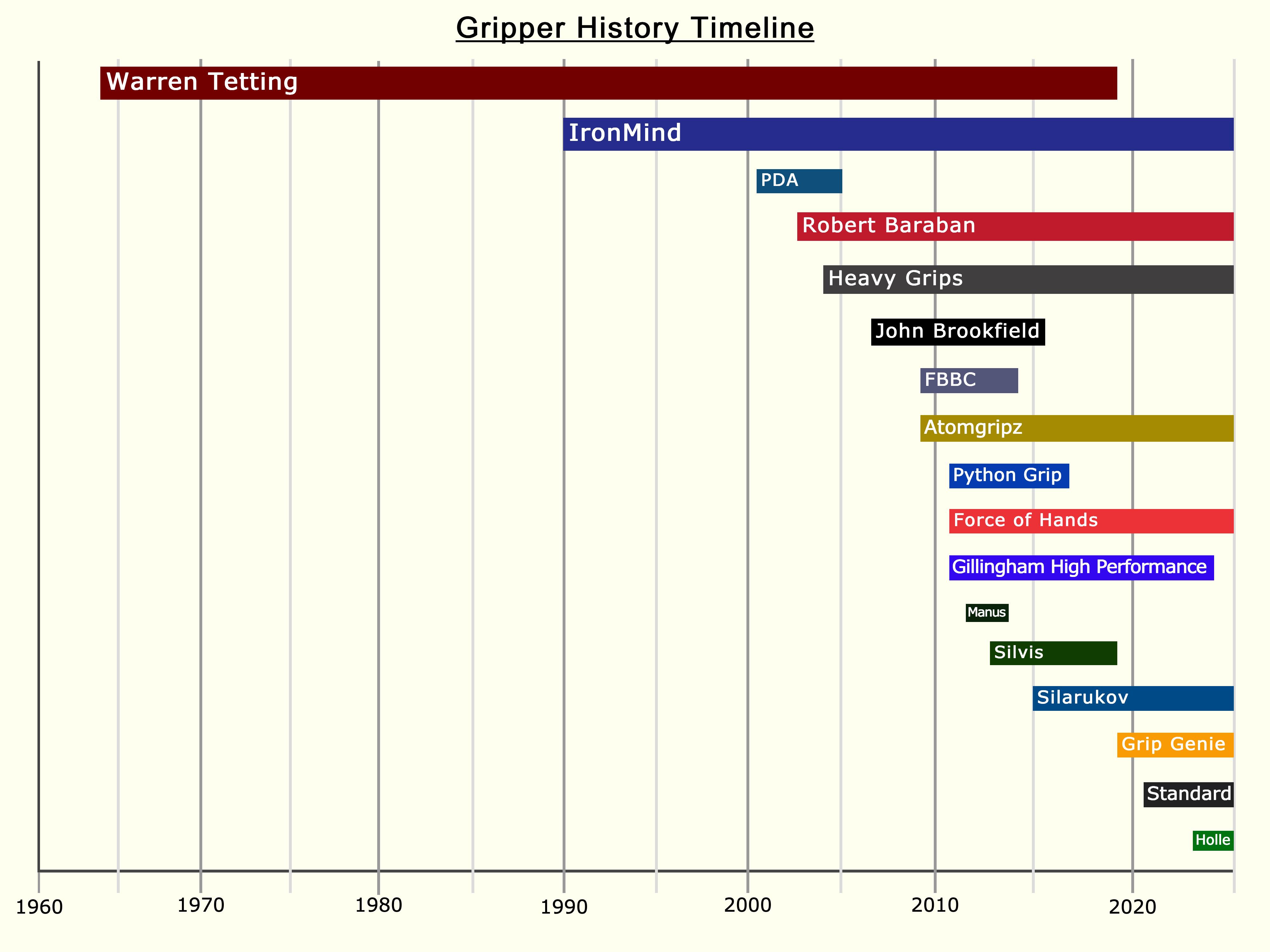Gripper History Timeline - GripBoard - The GripBoard
