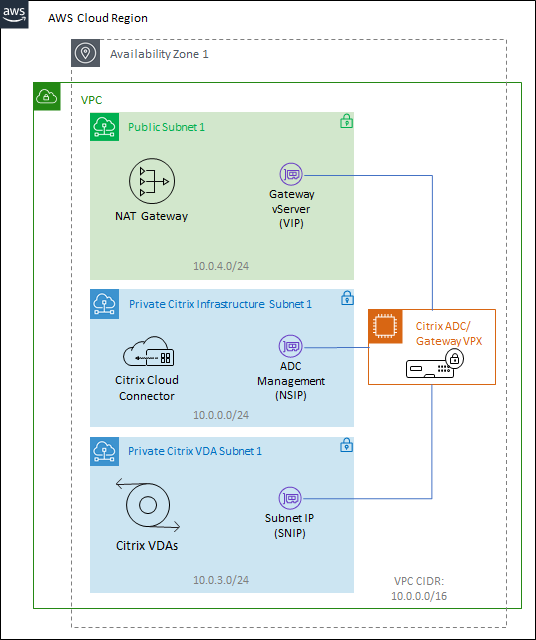 Reference Architecture: Citrix DaaS - AWS - Reference Architectures