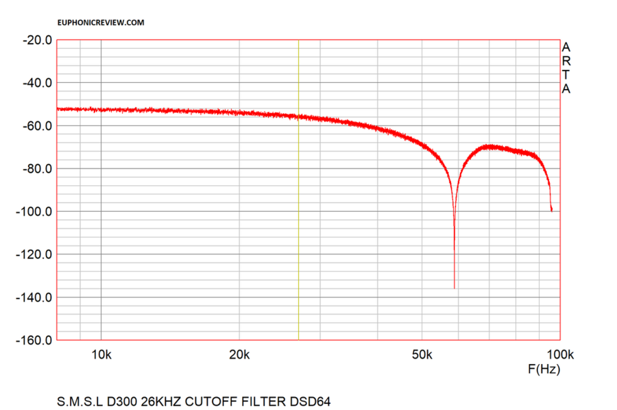 S.MS.L D300 Native DSD DAC Review with Measurements - DAC - Digital to ...