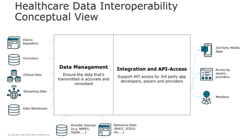 Healthcare Interoperability Accelerator - Exchange - TIBCO Community