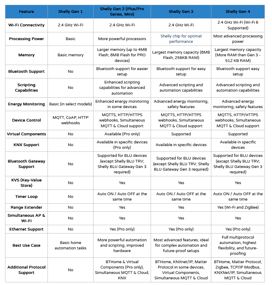 Comparison of Shelly Gen1, Gen2, Gen3 and Gen4 Devices - General ...