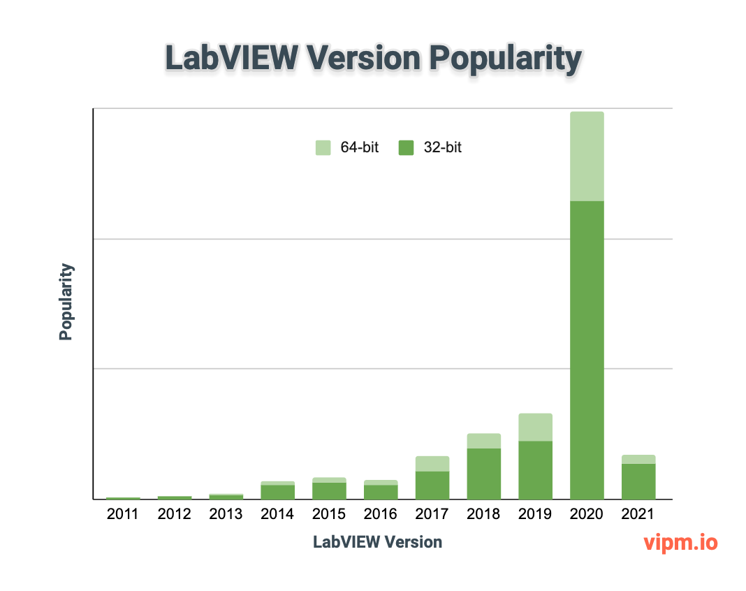 LabVIEW Version Popularity (2021) - Developing LabVIEW Tools and Add ...
