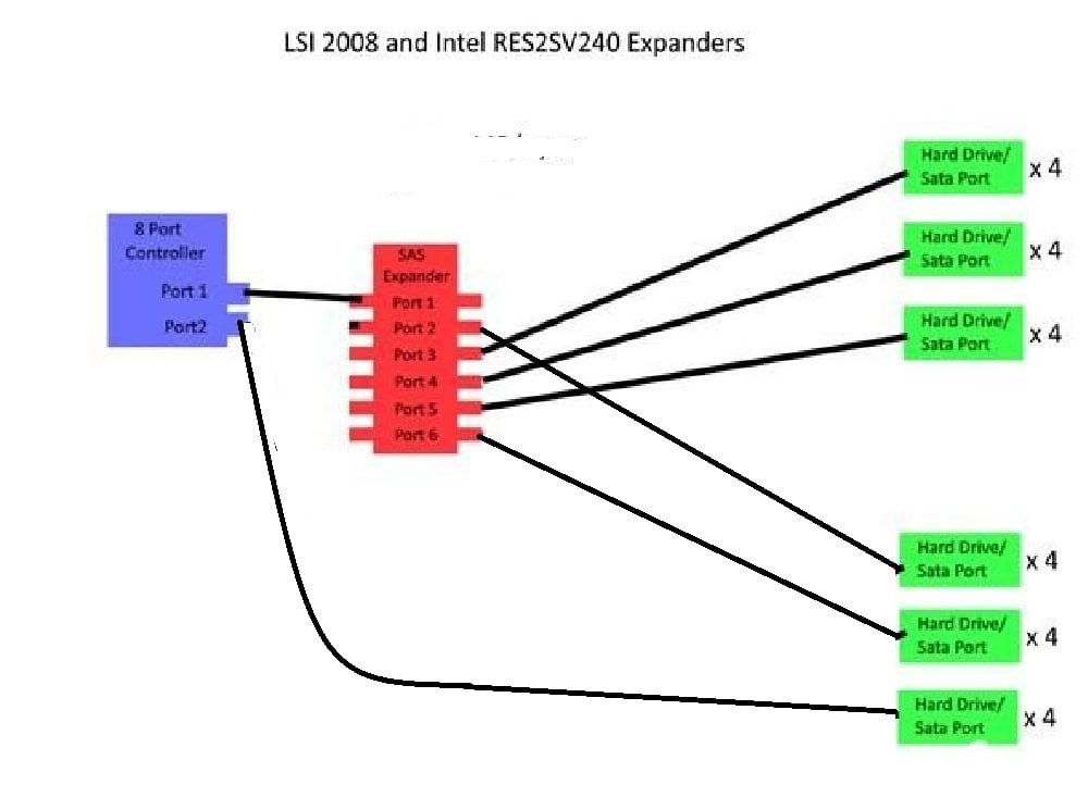 HBA/SAS/SATA Controller and SAS Expanders - Storage Devices and ...
