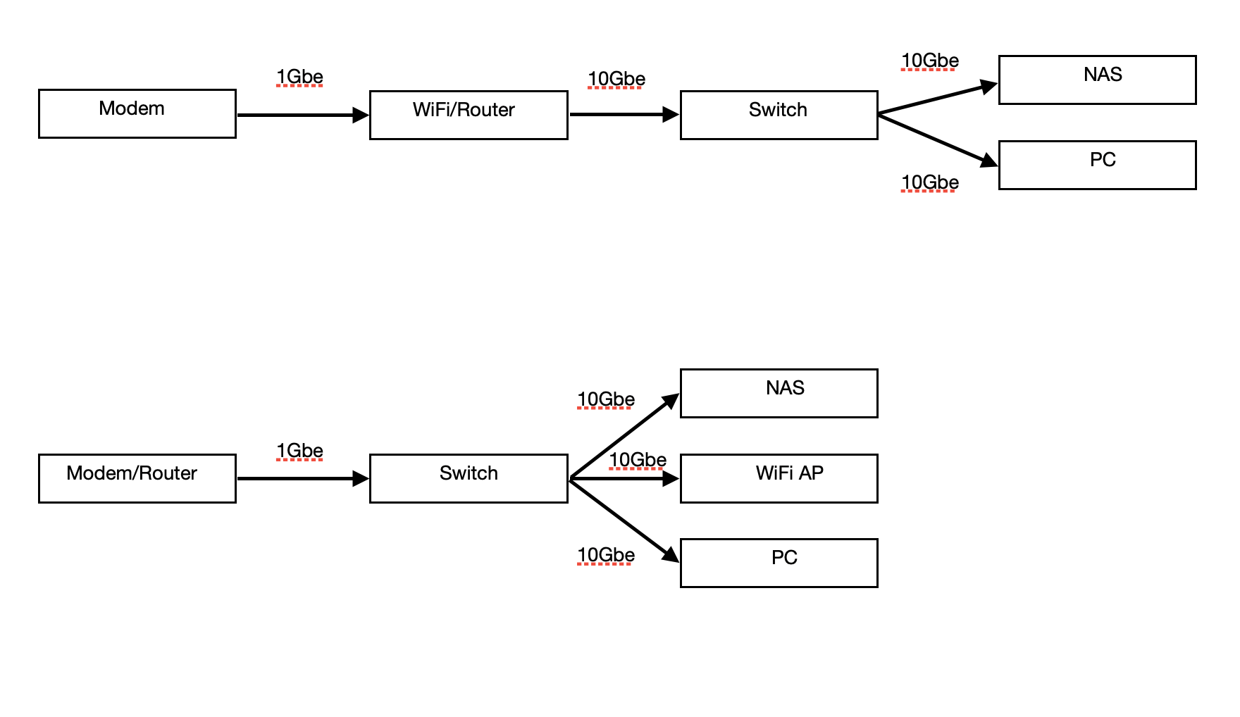 Home Network Layout - Hardware - Unraid