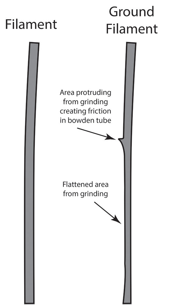 Material is ground down by both feeders on Ultimaker S5 - Improve your ...