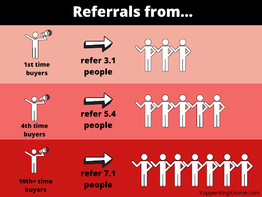 Customer Retention - Blog