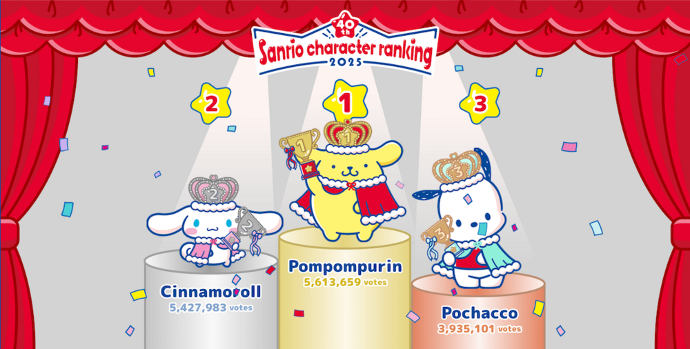 Sanrio announces most popular character of 2025 chosen by fans around ...