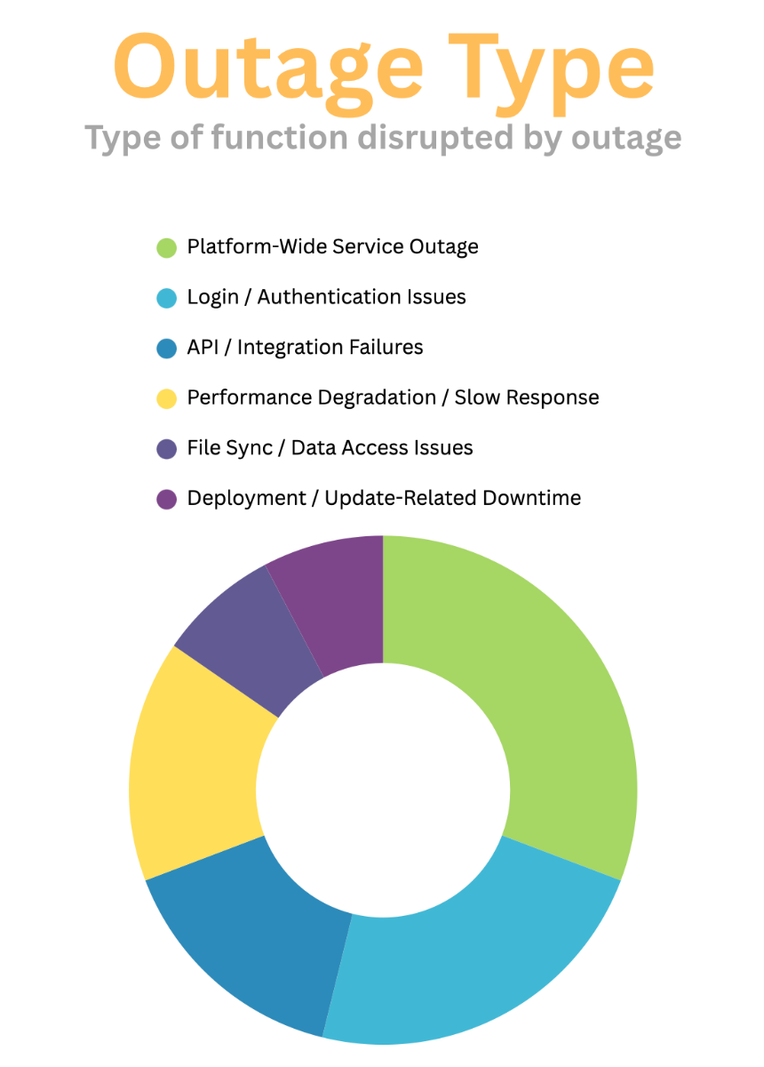 How outages might stop you from getting work done [Productivity apps ...