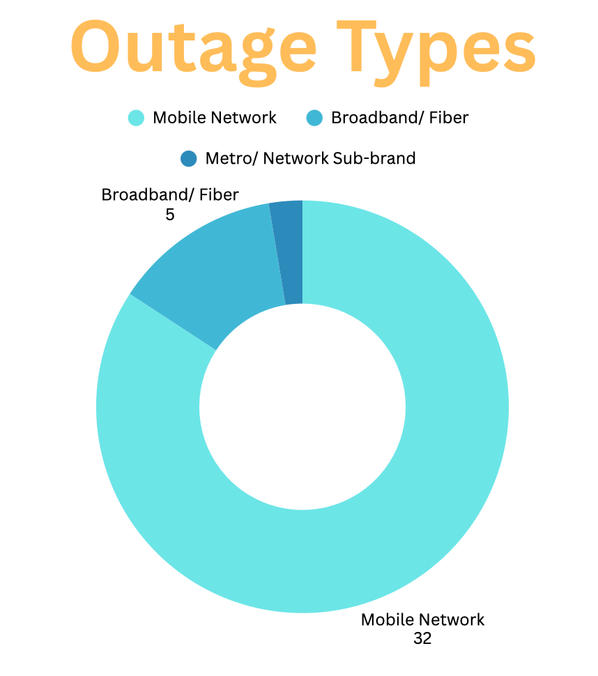 AT&T and Verizon down? Here are the carriers that go down the least ...