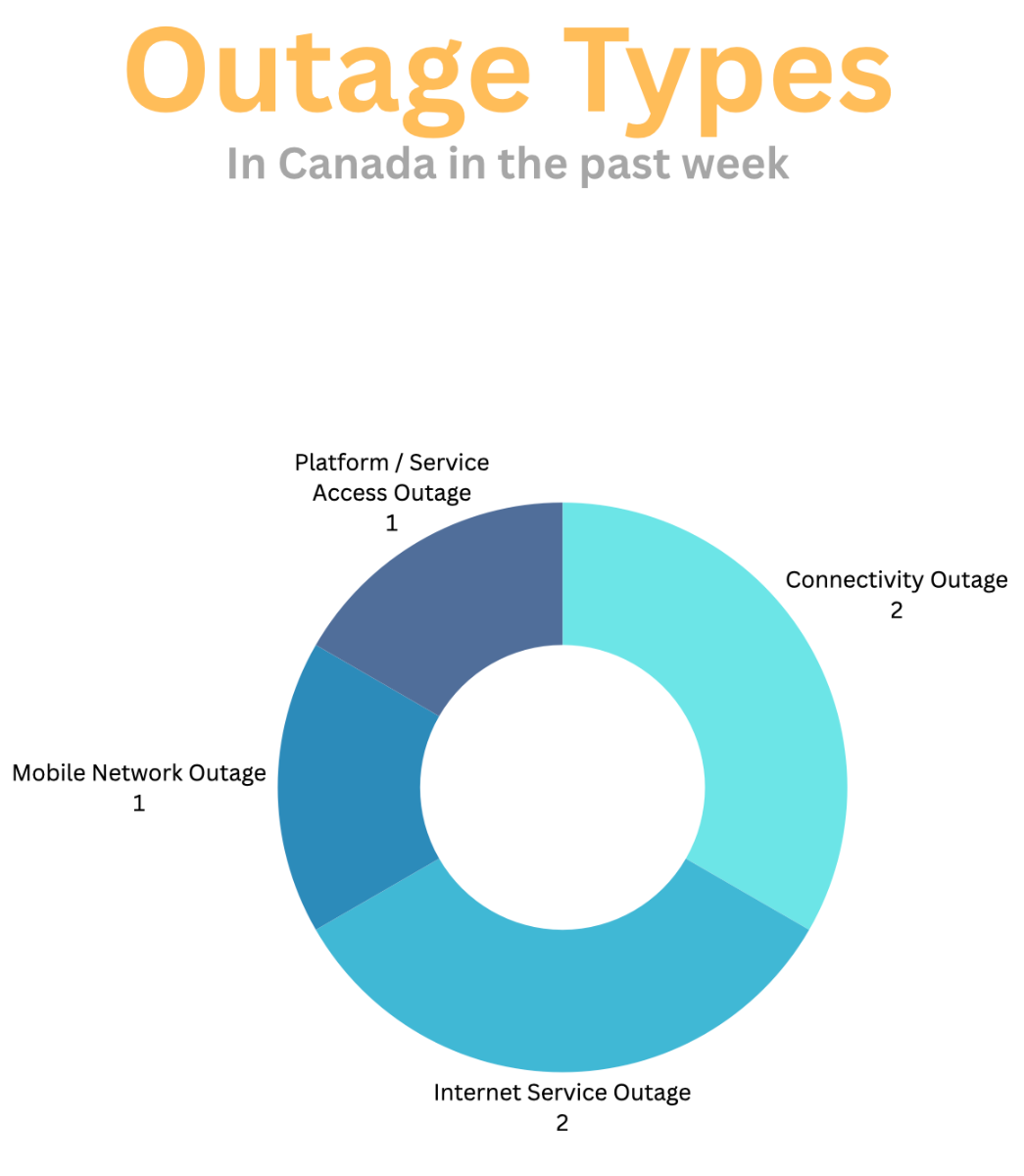 Network failure? Your Canadian carrier might just be down [Canada ...