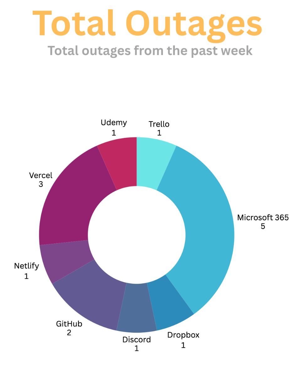How outages might stop you from getting work done [Productivity apps ...