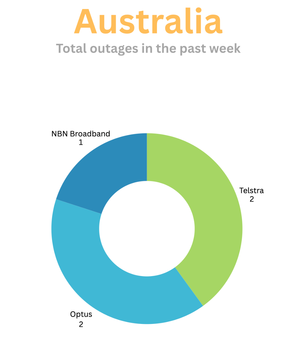 Can't connect? Your Australian carrier might just be down [Australia ...