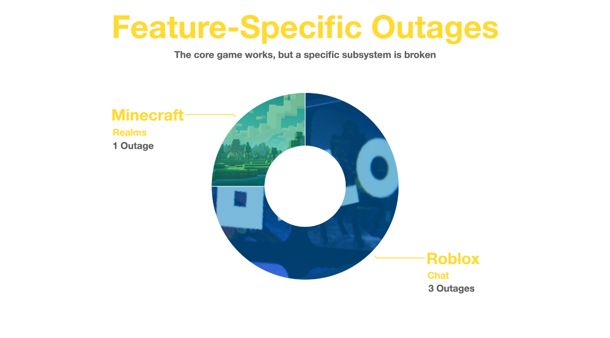 Games go down at the worst times possible—is your game affected? [Feb 2 ...