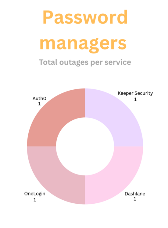 Dashlane, 1Password or Bitwarden? Uptime & security comparison - The ...